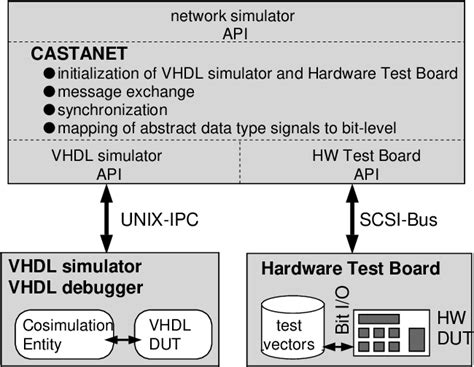 Figure 2 From A System Level Co Verification Environment For Atm Hardware Design Semantic Scholar