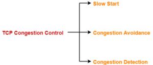 TCP Congestion Control Congestion In Network Gate Vidyalay