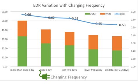 Edr Variation With Charging Frequency Summaryconclusions Download
