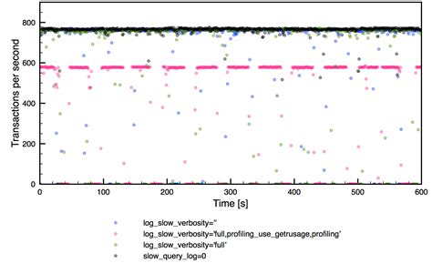 Understanding The MySQL Query Tuning Process Severalnines
