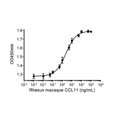 Ccl11蛋白 Rhesus Macaque N His Mce
