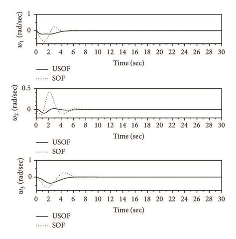 Angular Velocity Without Disturbances Download Scientific Diagram