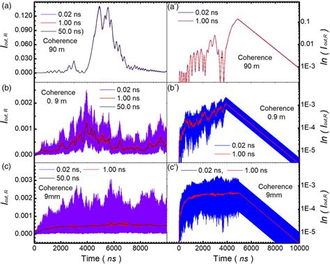 A C The Output Evolution With Only The Injection During The Sweeping Download Scientific