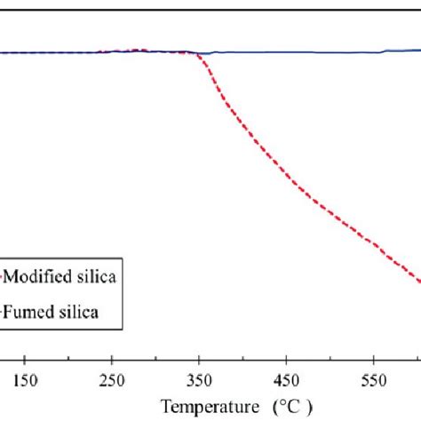 Structure Of The Fumed Silica And Modified Silica Particles Download