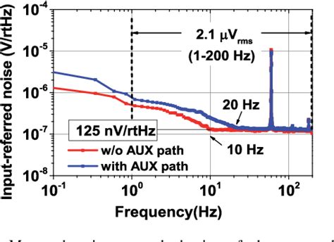 Figure 1 From A 4 5 GΩ Input Impedance Chopper Amplifier With Embedded Dc Servo And Ripple