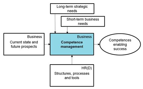 Ensuring Strategy Implementation Through Competence Management In Blue Collar Industries Reddal
