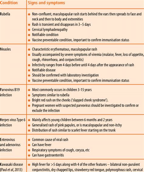 Papular Rash Differential Papular Rash Differential