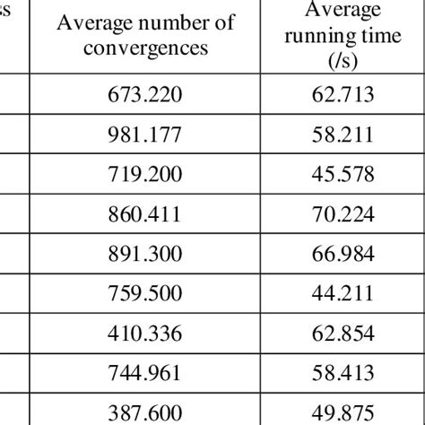 Optimization Algorithm Optimization Results On Test Functions