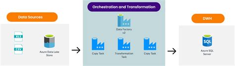 Azure Data Factory Pipelining Forgedots Technologies