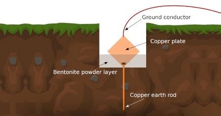 What Is Plate Earthing Types And Procedure Informatio Vrogue Co