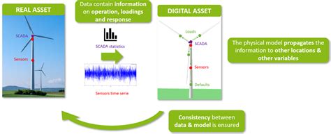 Wind Turbine Digital Twins Carnot Ifpen Re Fr