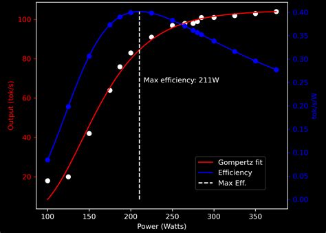 Power Limiting Rtx 3090 Gpu To Increase Power Efficiency