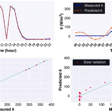 Comparison Of Measurement And Prediction Of Hourly Solar Irradiation