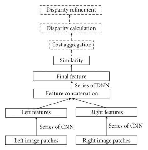 Two Siamese Network Structures A The Basic Siamese Network Structure