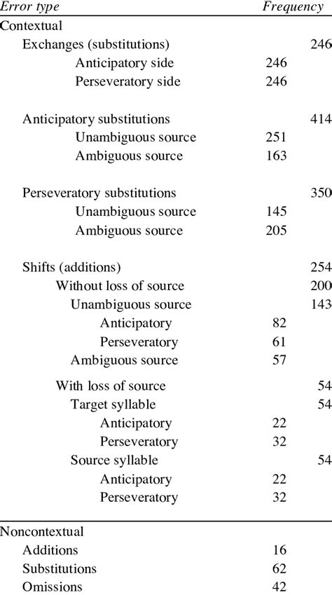 Phonological Error Types In The Corpus And Their Frequency Download Table