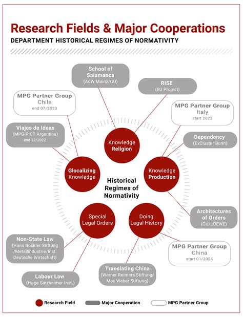 Why A New Research Profile For The Department Of Historical Regimes Of Normativity Legal