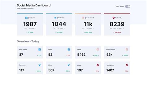 Frontend Mentor Social Media Dashboard With Theme Switcher Using Css