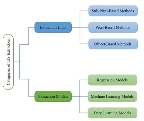 the generalized classification of major uis extraction algorithms for