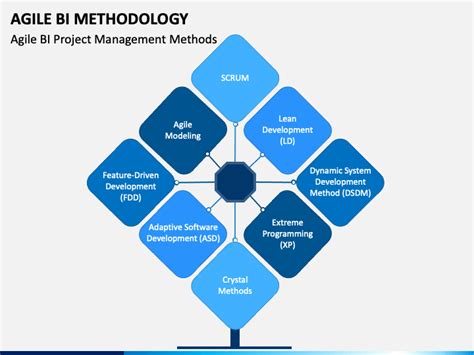 Agile BI Methodology PowerPoint And Google Slides Template PPT Slides