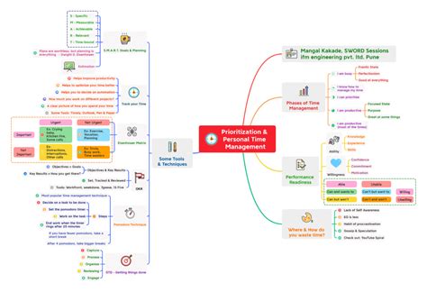 Prioritization And Personal Time Management Rahuls Testing Titbits