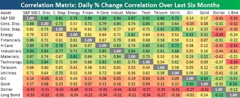 Sector And Asset Class Correlations Seeking Alpha