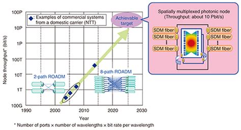 Space Division Multiplexing Optical Transmission Technology To Support The Evolution Of High