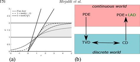 Figure 4 From A Localized Artificial Diffusivity Approach Inspired By
