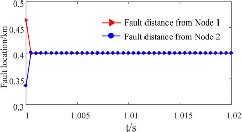 Fault Distance Of Two Terminals Under Pole‐to‐ground Fault Download Scientific Diagram