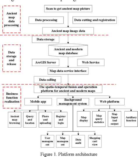 Figure 1 From Design And Development Of Spatio Temporal Fusion And Operation Platform For