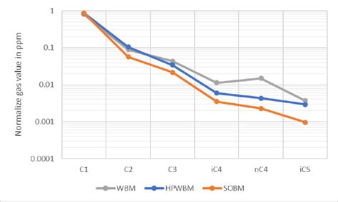 Gas Components From 13ss That Were Captured From Mud Logging After