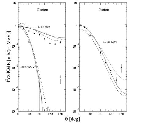 Angular Distributions Of The Cnpx Cross Section At Ejectile Energies