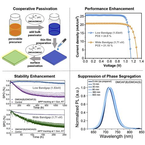 Cooperative Passivation Of Perovskite Solar Cells By