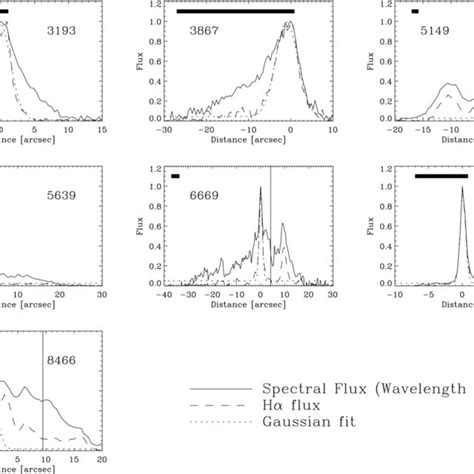 Spectral Flux The Solid Lines And Hα Flux The Dashed Lines Note