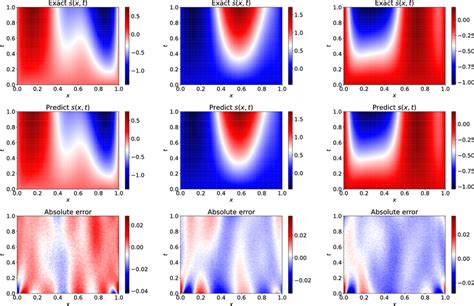 forward map comparison of the true pde output solution s given the