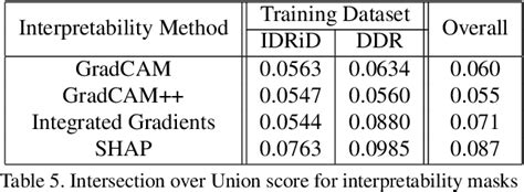Table 1 From Visual Interpretability Analysis Of Deep Cnns Using An Adaptive Threshold Method On