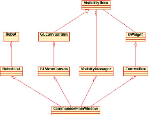 The UML Diagram Of The Framework Provided Download Scientific Diagram