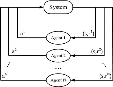The Multiagent Reinforcement Learning Framework Download Scientific Diagram