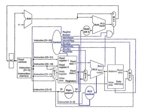 Solved The Single Cycle Implementation Of MIPS Is As Shown Chegg