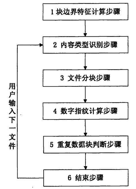 Replicated Data Deleting Method Based On File Content Types Eureka Patsnap