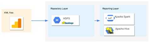 Hadoop Architecture To Evaluate The Query Execution Times Of Complex