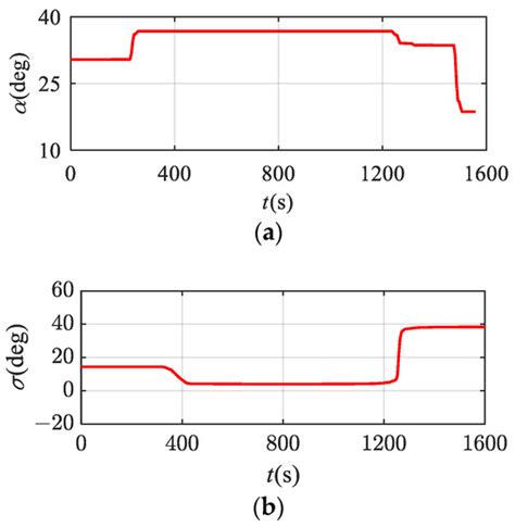 Aerospace Special Issue Dynamics Guidance And Control Of Aerospace Vehicles