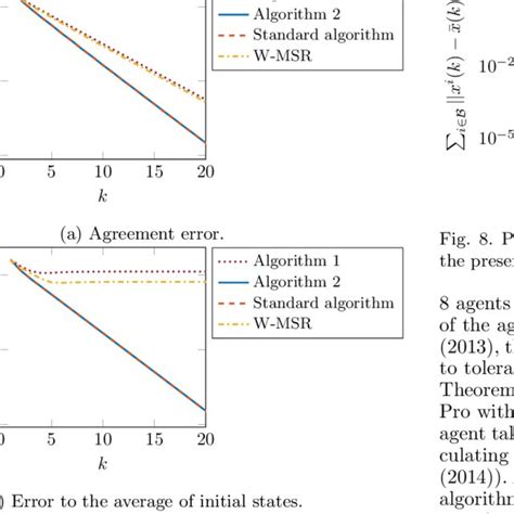 performance comparison of different algorithms in the absence of faulty