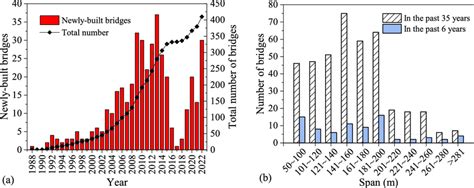 Continuous Rigid Frame Highway And Railway Bridges A Total Number Of Download Scientific
