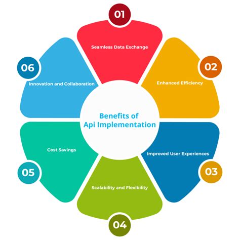 Boost Your Business With Complere Api Implementation
