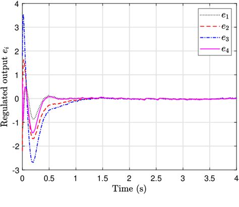 Figure 3 From Event Triggered Robust Cooperative Output Regulation For A Class Of Linear Multi