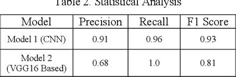 Table 2 From Ai Based Visual Attention Scenario Identification Model In