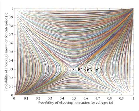 Diagram Of Evolutionary Game Simulation Download Scientific Diagram
