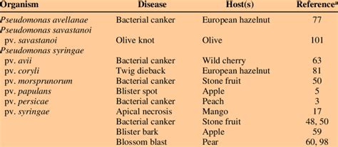 Pseudomonas Species And P Syringae Pathovars That Are Pathogens Of