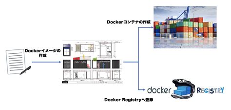 目で見て覚えるdocker用語集 Docker Compose Qiita