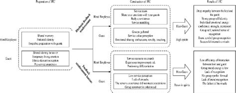 Inner Model Of Songtsam Hotel Host Guest Interaction Ritual Chains